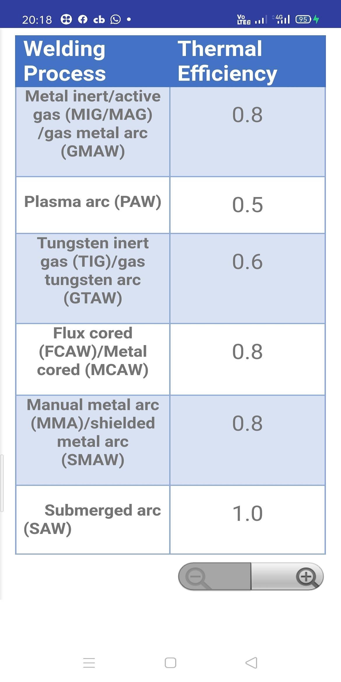 Descargar Heat input calculator for welding & Preheat Calc. en PC ...